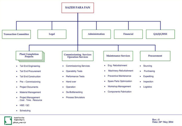 Organizational Chart of Consulting Engineers - Sazeh Farafan ...